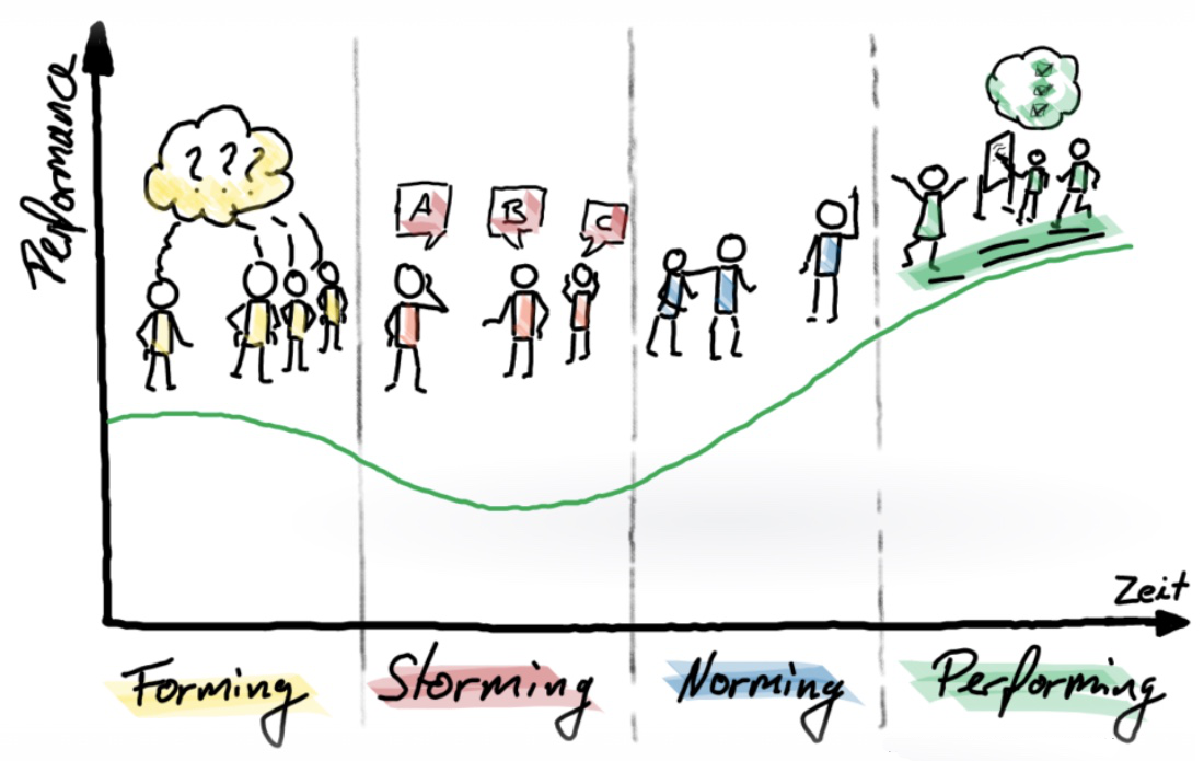 Team-Entwicklung nach dem Phasenmodell von Tuckman - value2habit