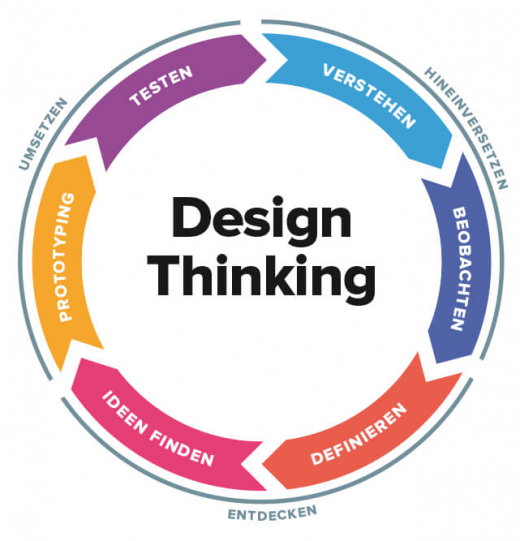 Design Thinking - value2habit
